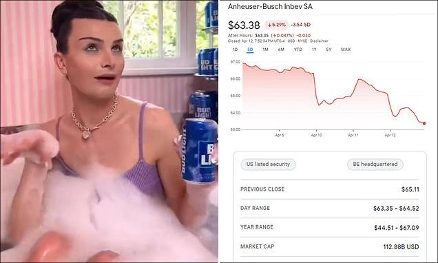 After Dylan Mulvaney's deal with Bud Light, Anheuser-Busch's stock market value drops by more ...