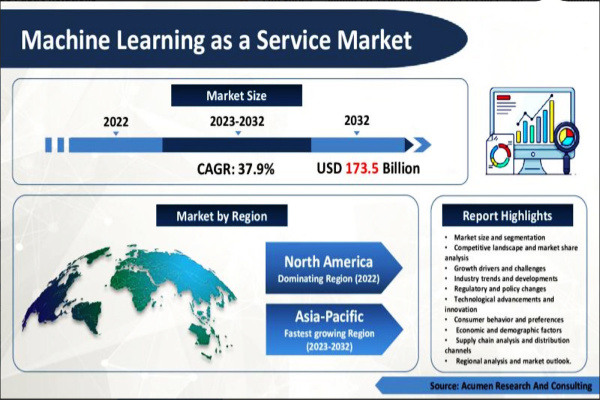 Forecasting Machine Learning as a Service Market: Size, Segmentation ...